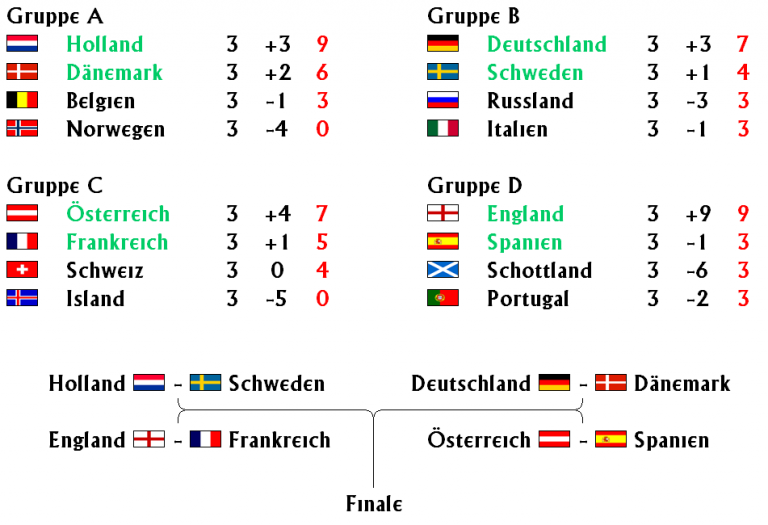 Kurioses und Erstaunliches: Kurze Bilanz der EM-Gruppenphase | Ballverliebt